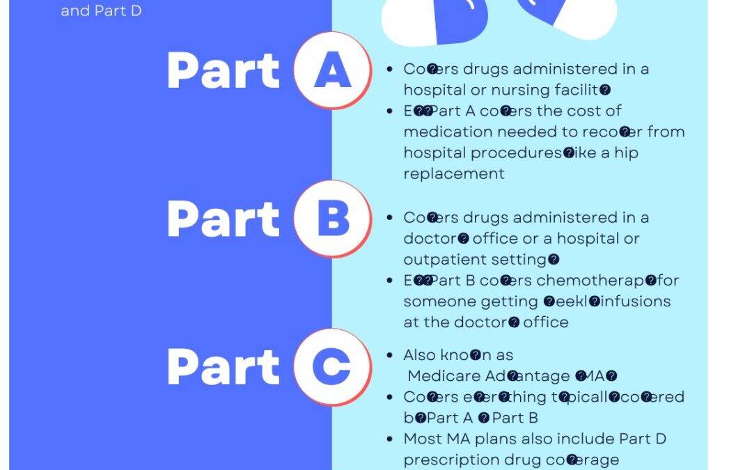 Parts of Medicare Handout | Agent Pipeline